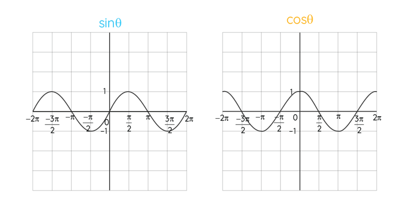 Trigonometric Functions Graph of Sin𝛉 and Cos𝛉 using GeoGebra ...