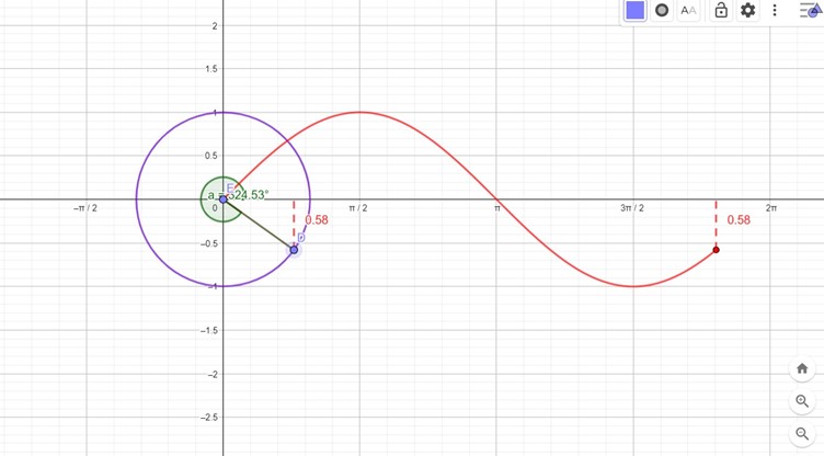 Trigonometric Functions Graph of Sin𝛉 and Cos𝛉 using GeoGebra ...