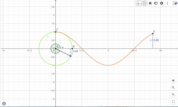 Trigonometric Functions Graph of Sin𝛉 and Cos𝛉 using GeoGebra ...