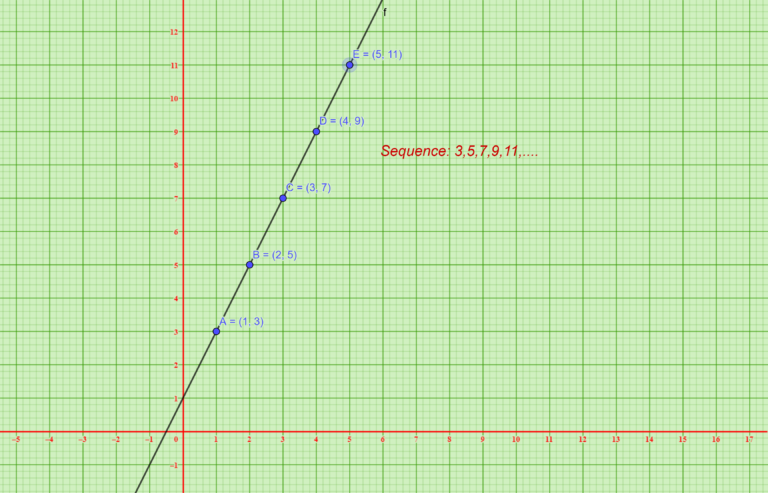 ARITHMETIC PROGRESSION USING VISUAL MATHEMATICS – C3STREAM Land Designs