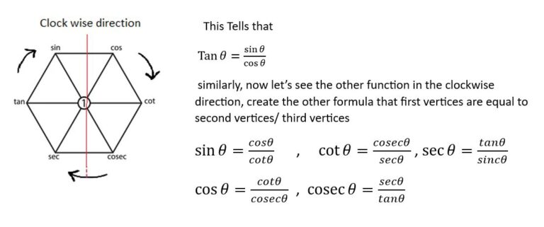 Super magic Hexagon for Trigonometric identities Tricks – C3STREAM Land ...
