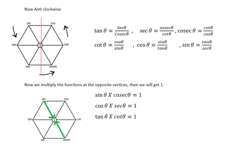 Super Magic Hexagon For Trigonometric Identities Tricks C3stream Land Designs