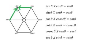 Super magic Hexagon for Trigonometric identities Tricks – C3STREAM Land ...