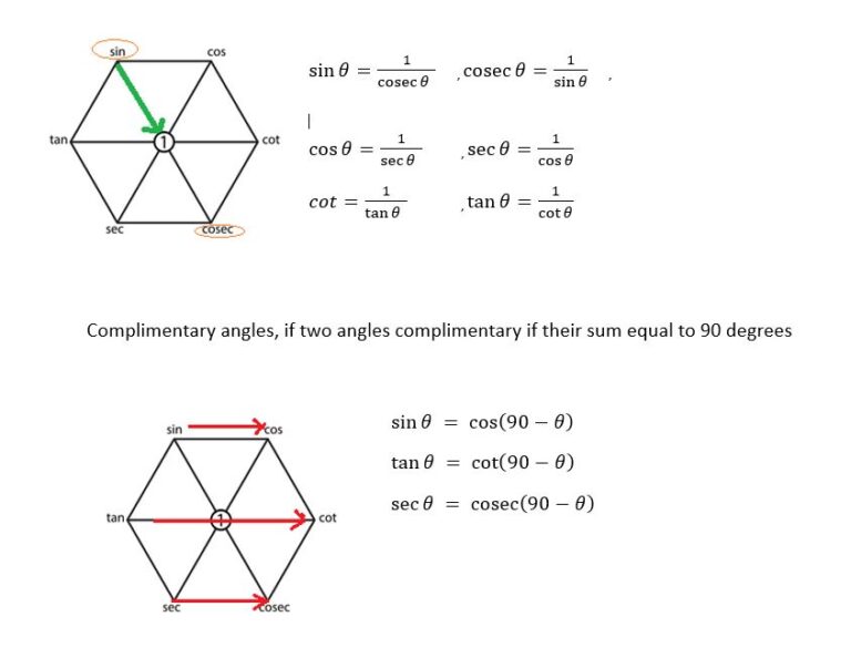 Super magic Hexagon for Trigonometric identities Tricks – C3STREAM Land ...