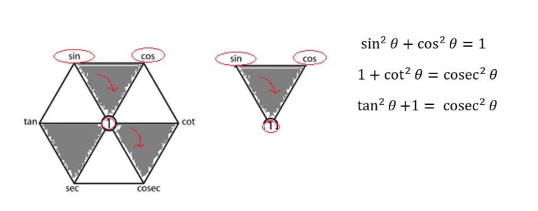 Super magic Hexagon for Trigonometric identities Tricks – C3STREAM Land ...