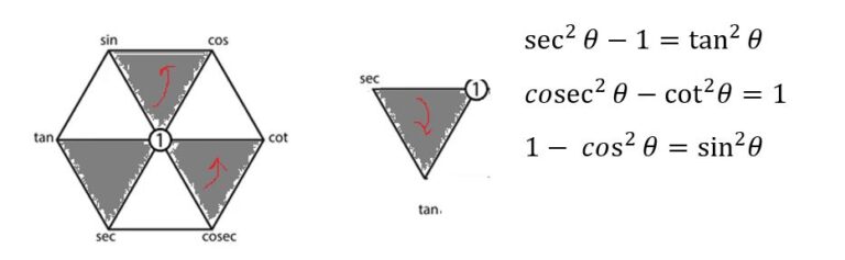 Super magic Hexagon for Trigonometric identities Tricks – C3STREAM Land ...